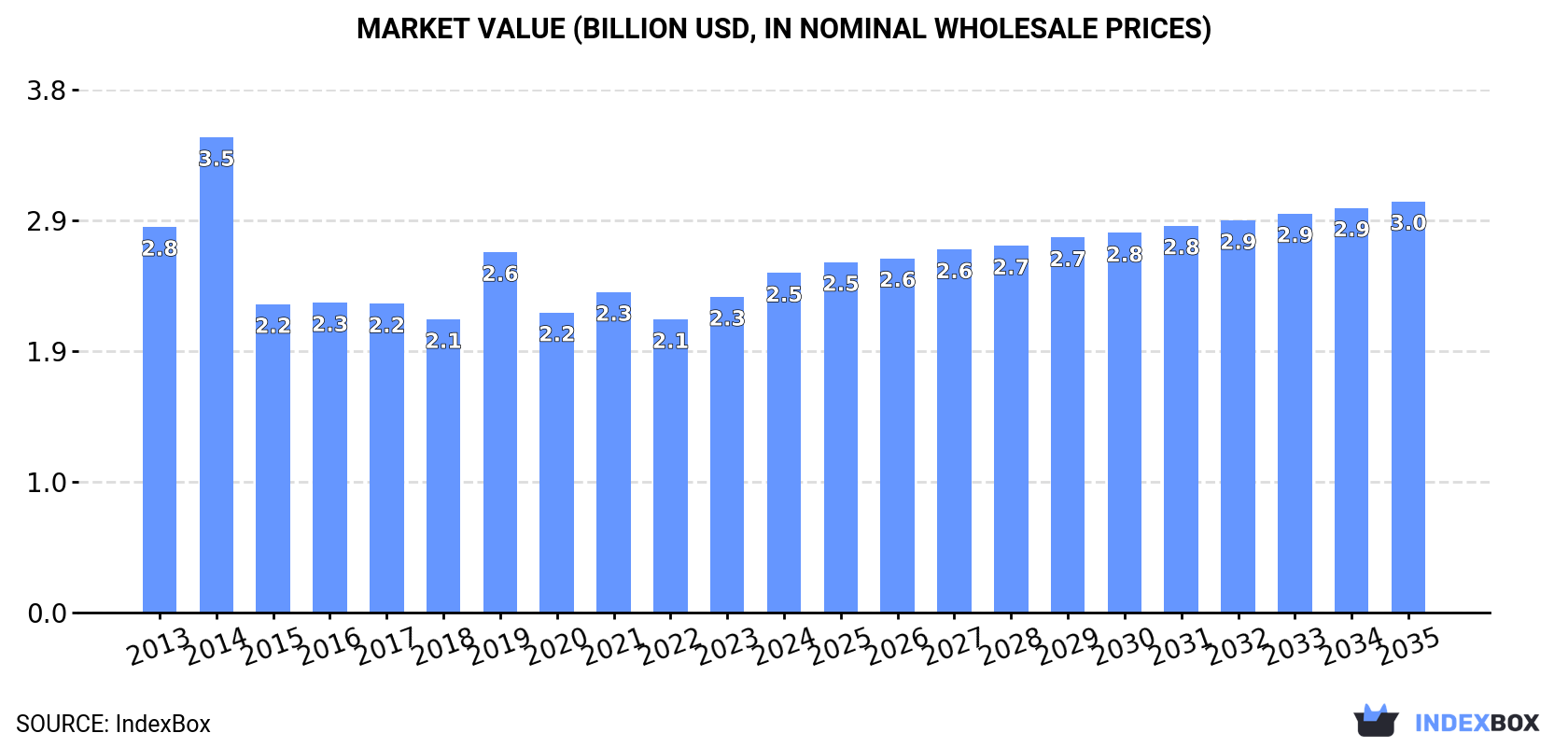 Market Value (billion USD, nominal wholesale prices)