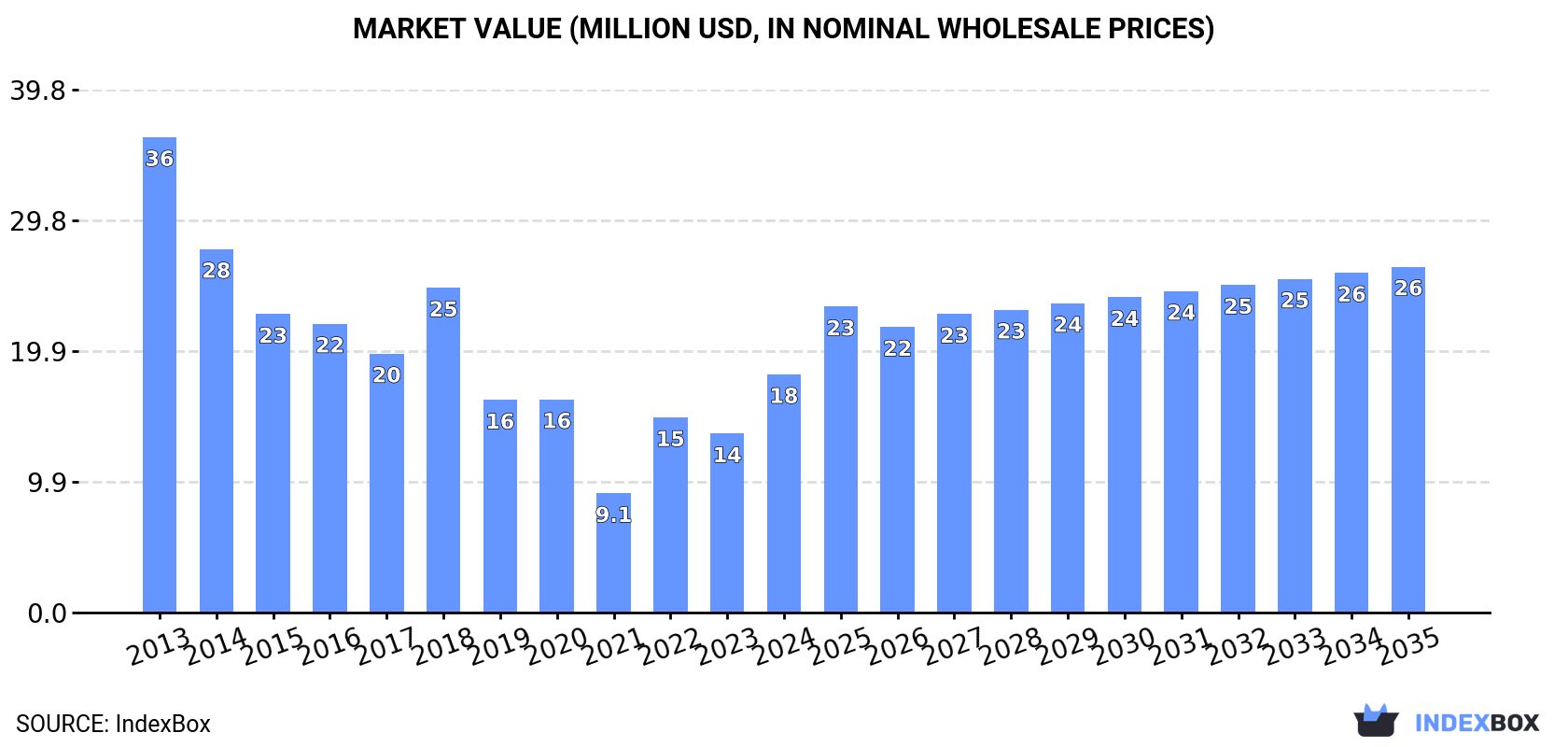 Market Value (million USD, nominal wholesale prices)