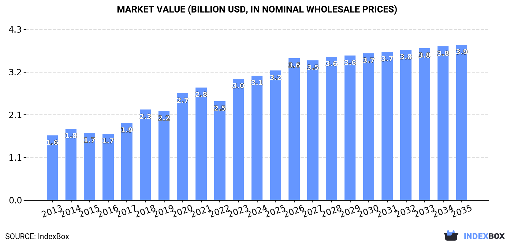 Market Value (billion USD, nominal wholesale prices)
