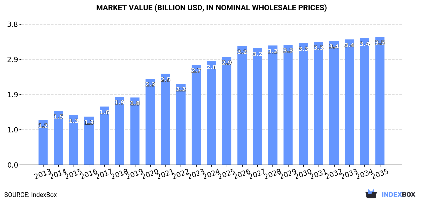 Market Value (billion USD, nominal wholesale prices)