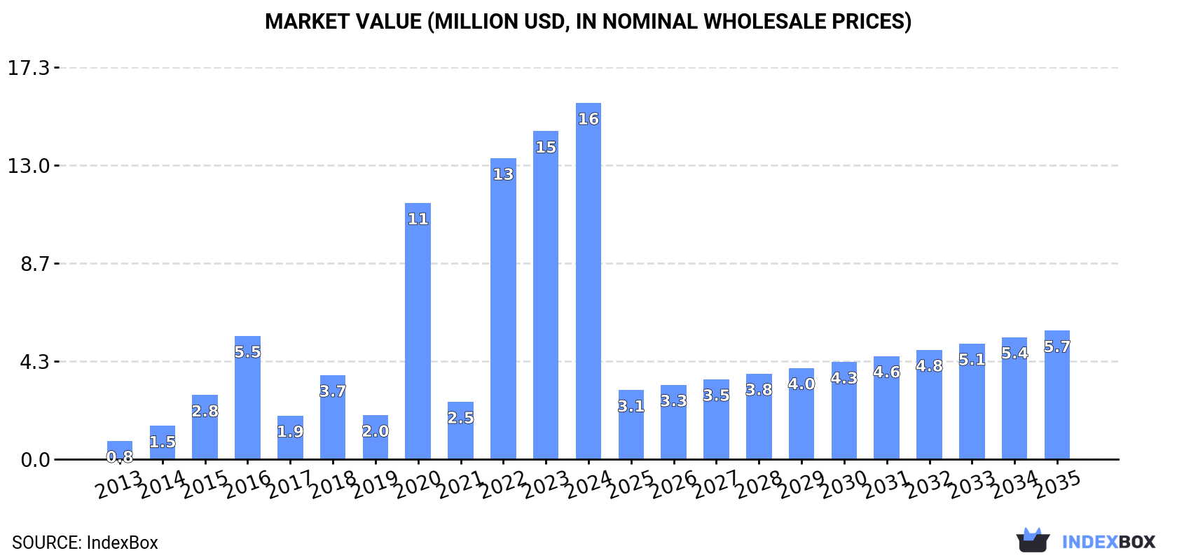 Market Value (million USD, nominal wholesale prices)