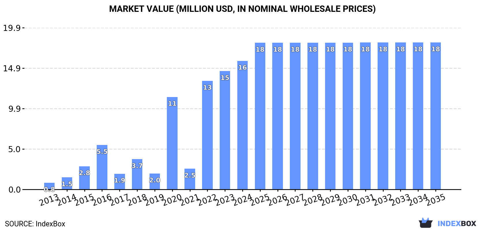 Market Value (million USD, nominal wholesale prices)