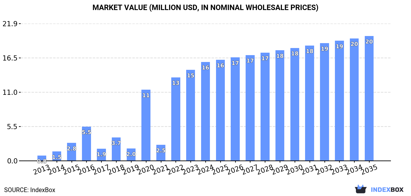 Market Value (million USD, nominal wholesale prices)