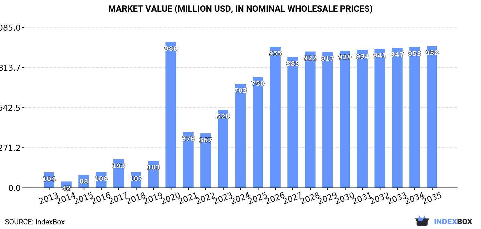 Market Value (million USD, nominal wholesale prices)