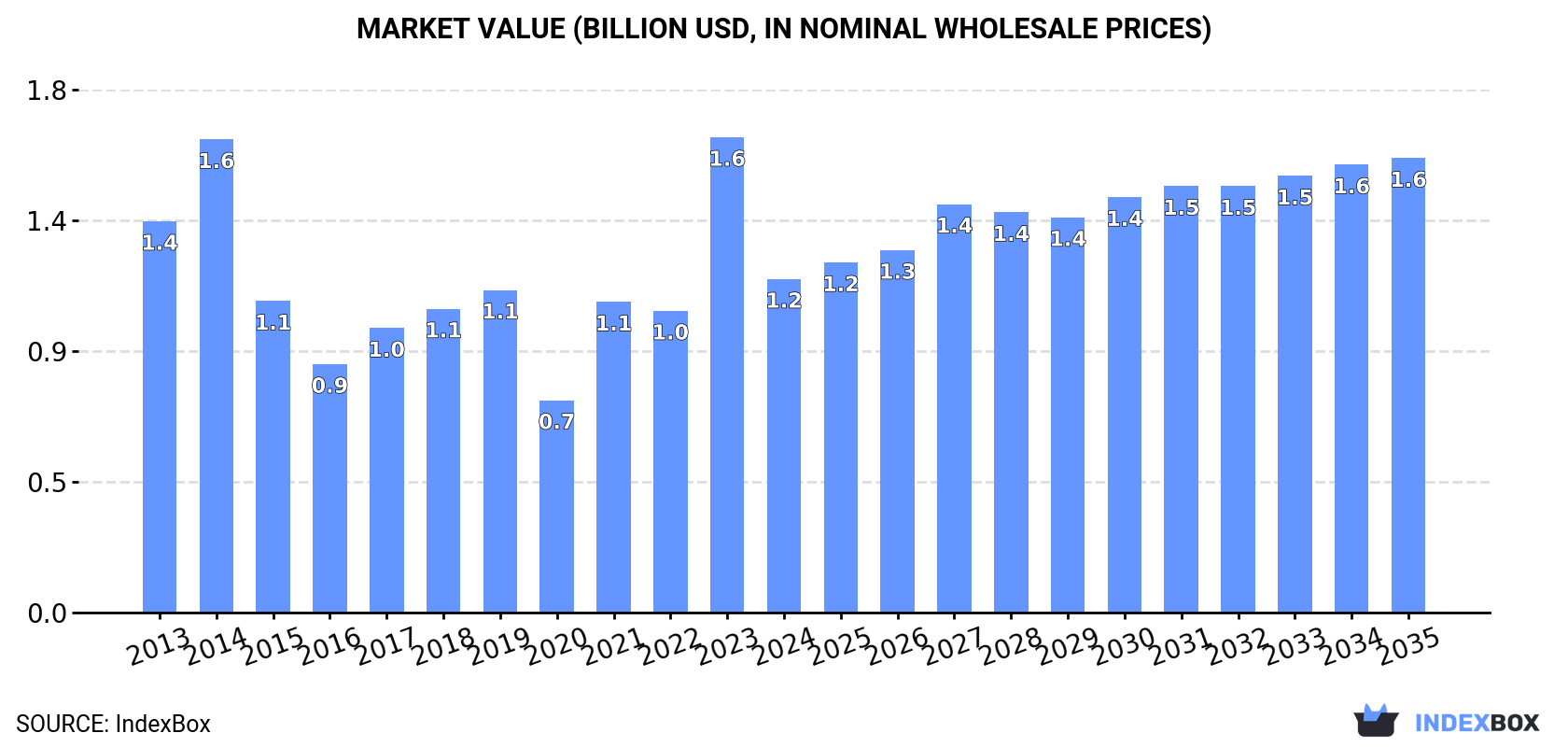 Market Value (billion USD, nominal wholesale prices)
