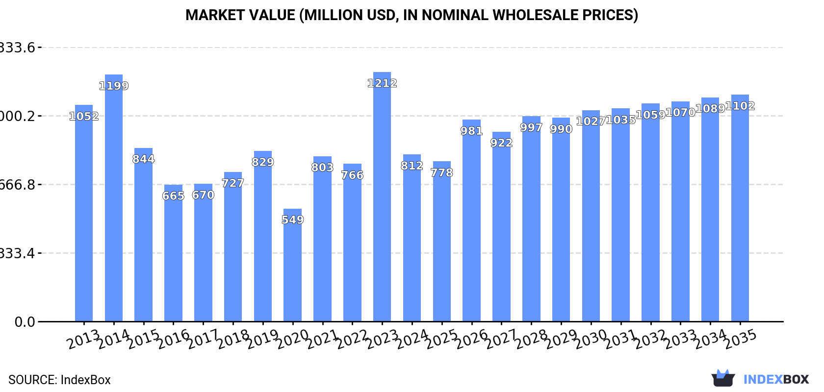 Market Value (million USD, nominal wholesale prices)