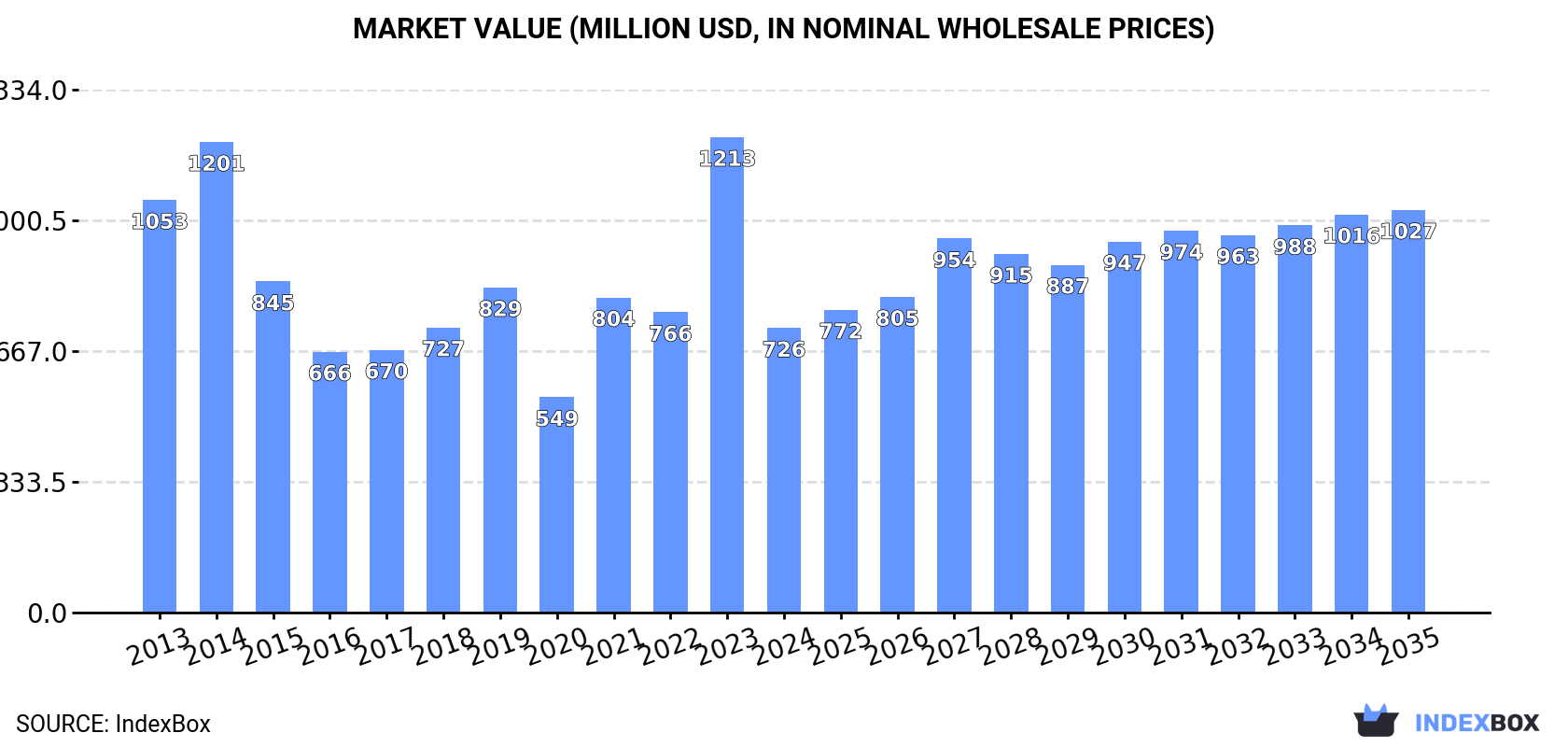 Market Value (million USD, nominal wholesale prices)