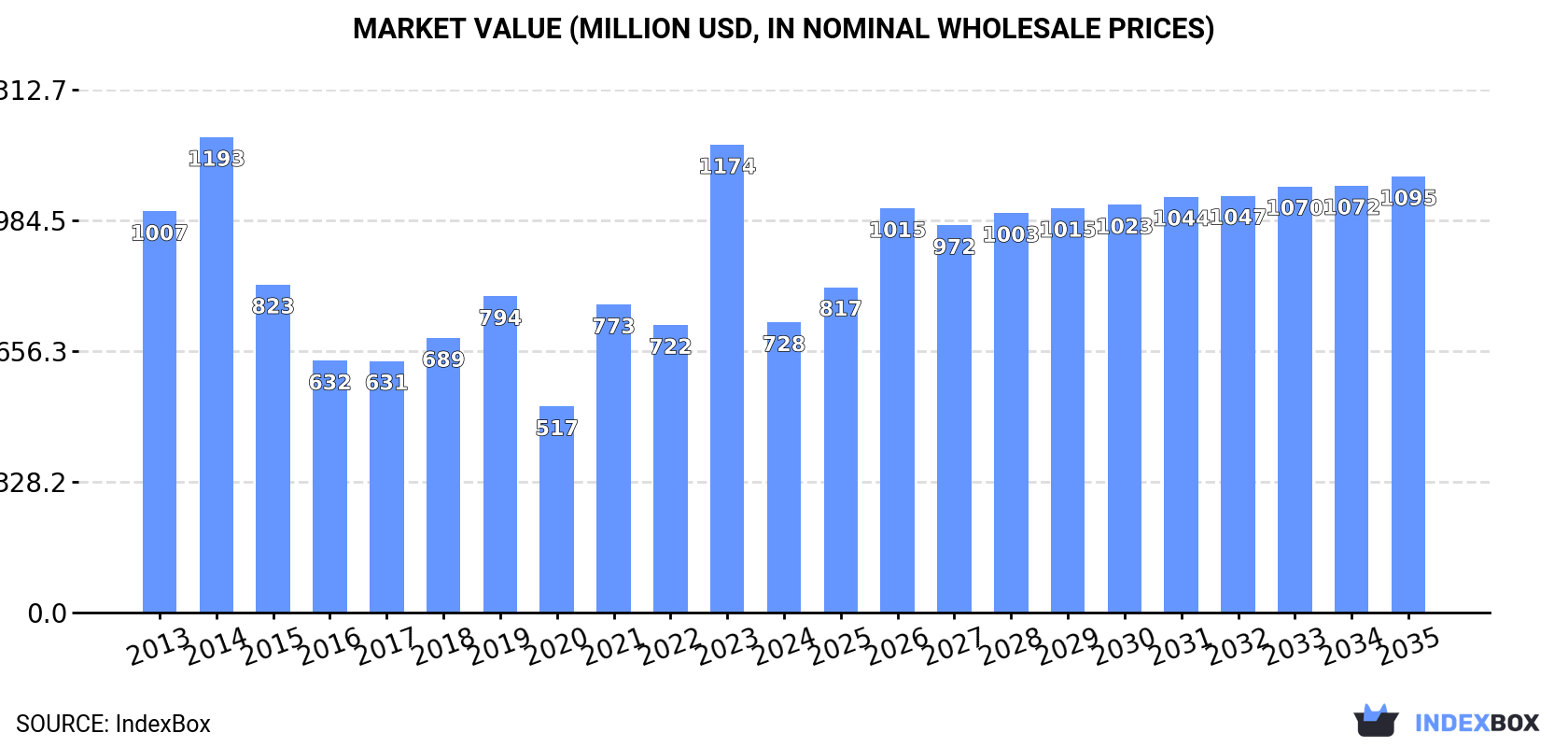 Market Value (million USD, nominal wholesale prices)