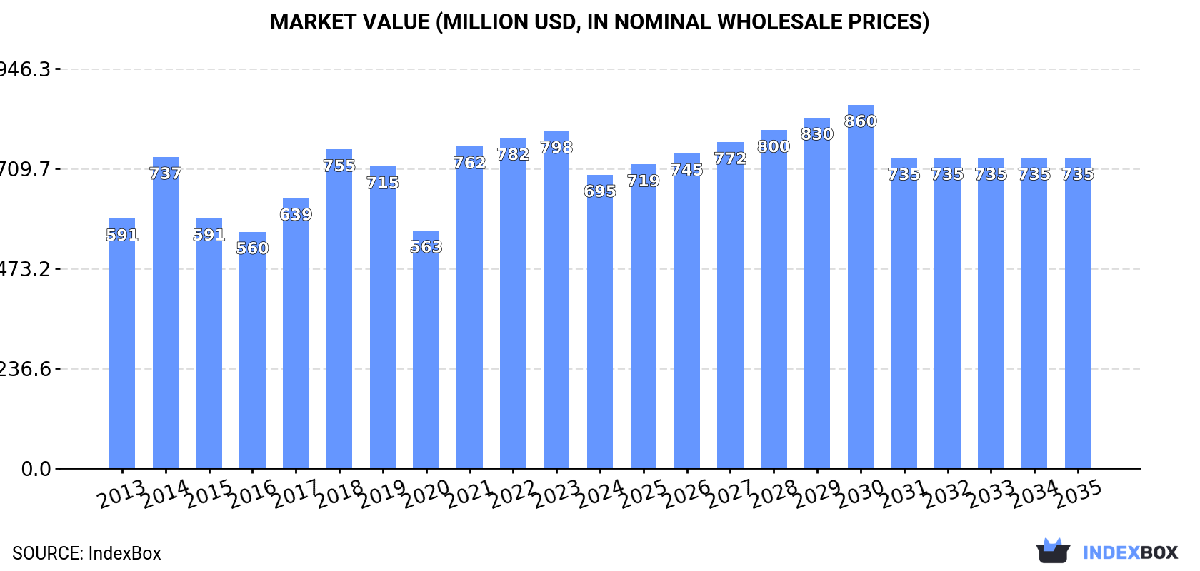 Market Value (million USD, nominal wholesale prices)