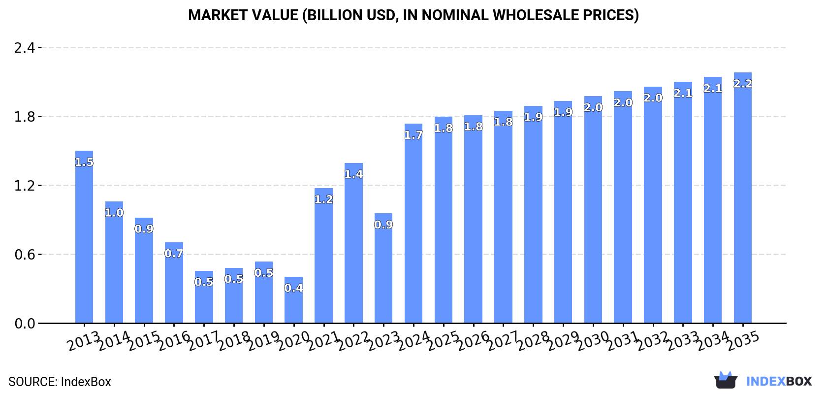 Market Value (billion USD, nominal wholesale prices)