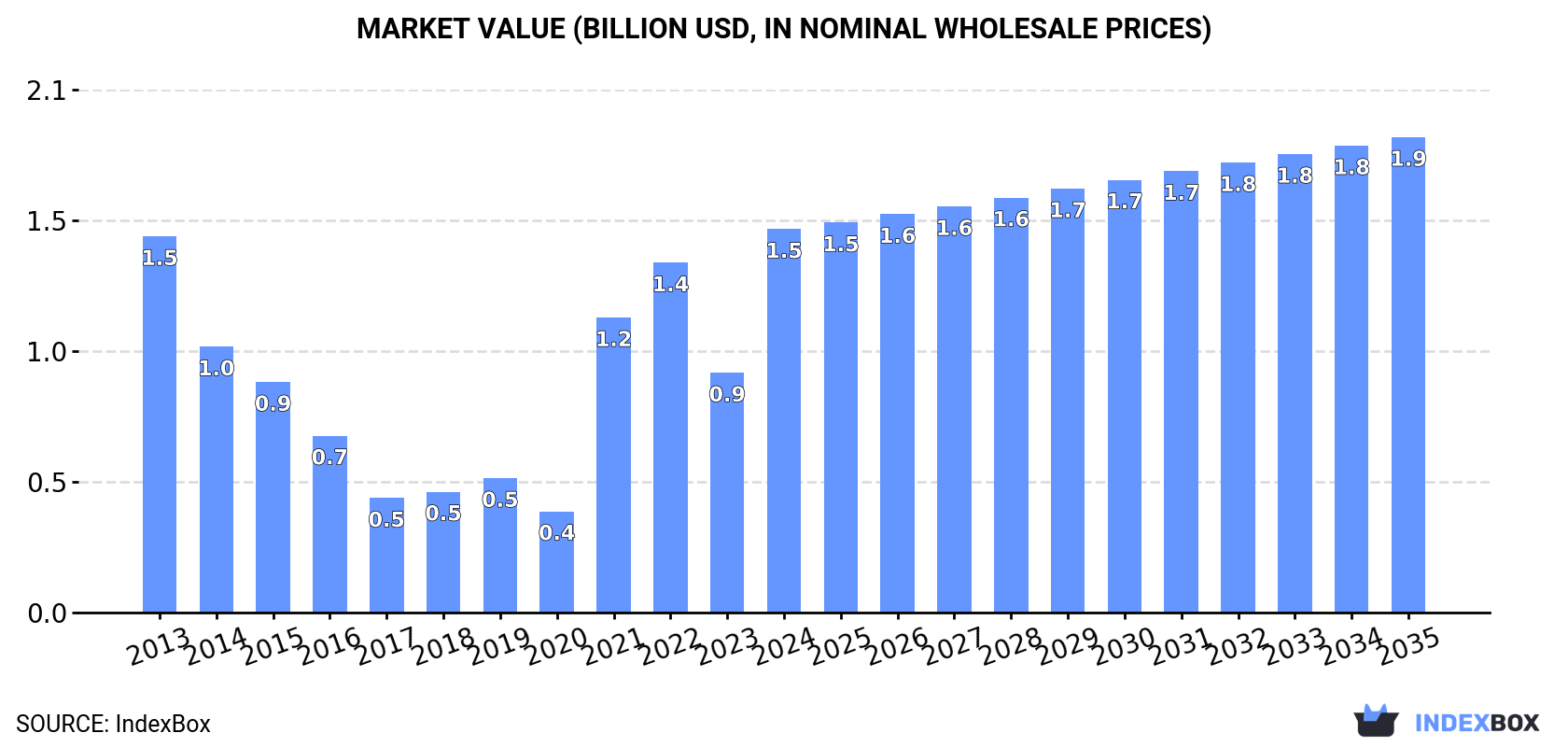 Market Value (billion USD, nominal wholesale prices)