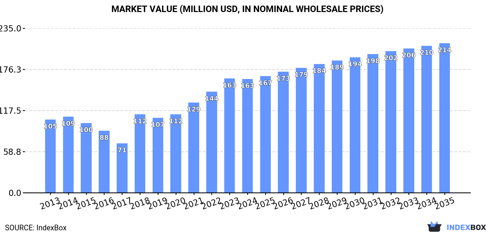 Market Value (million USD, nominal wholesale prices)