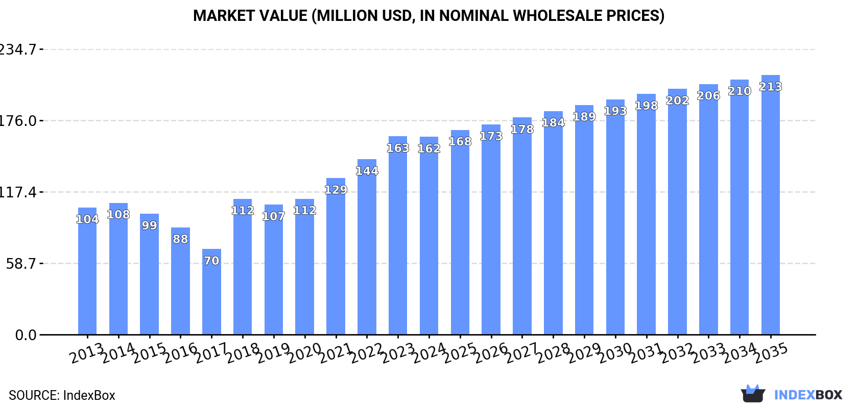 Market Value (million USD, nominal wholesale prices)