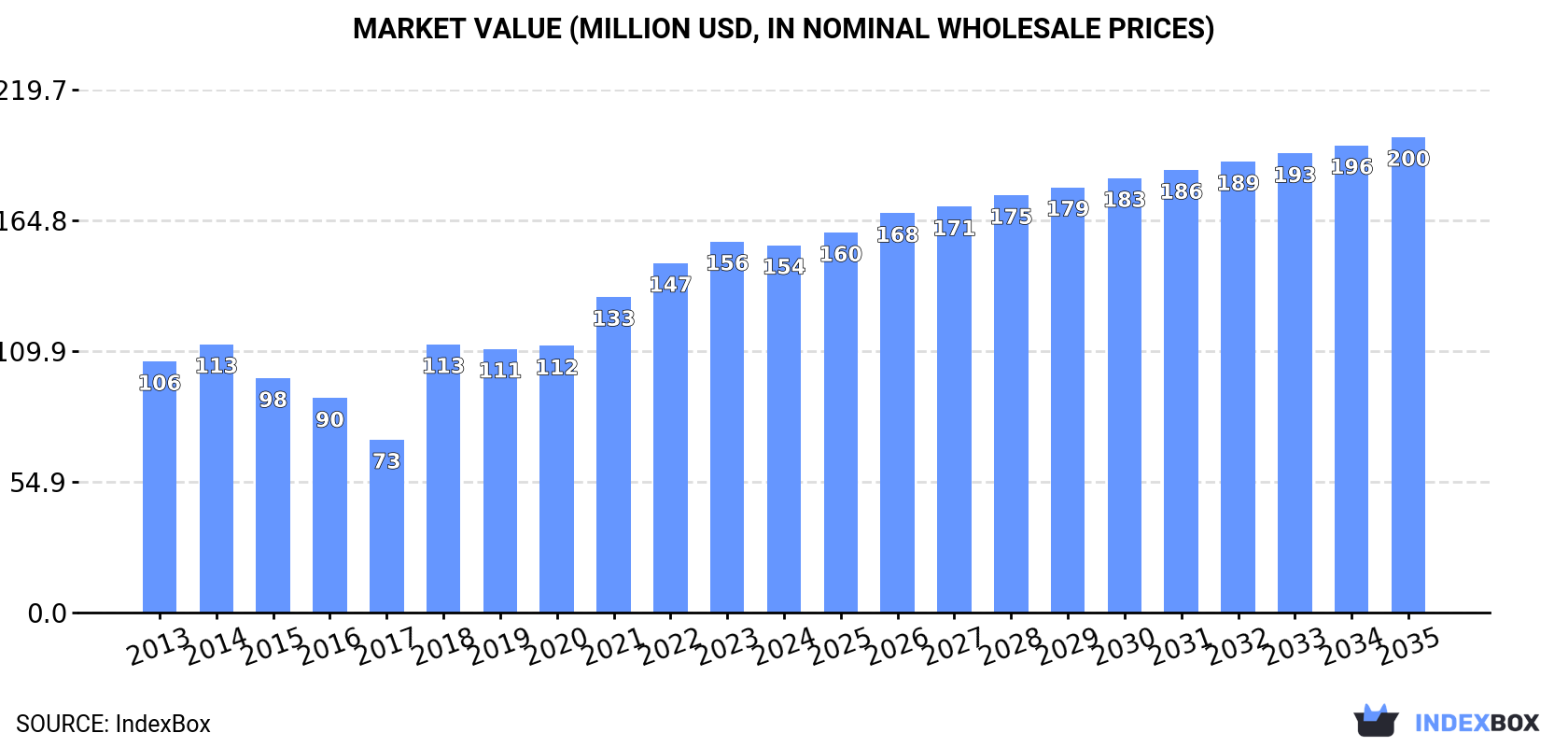 Market Value (million USD, nominal wholesale prices)