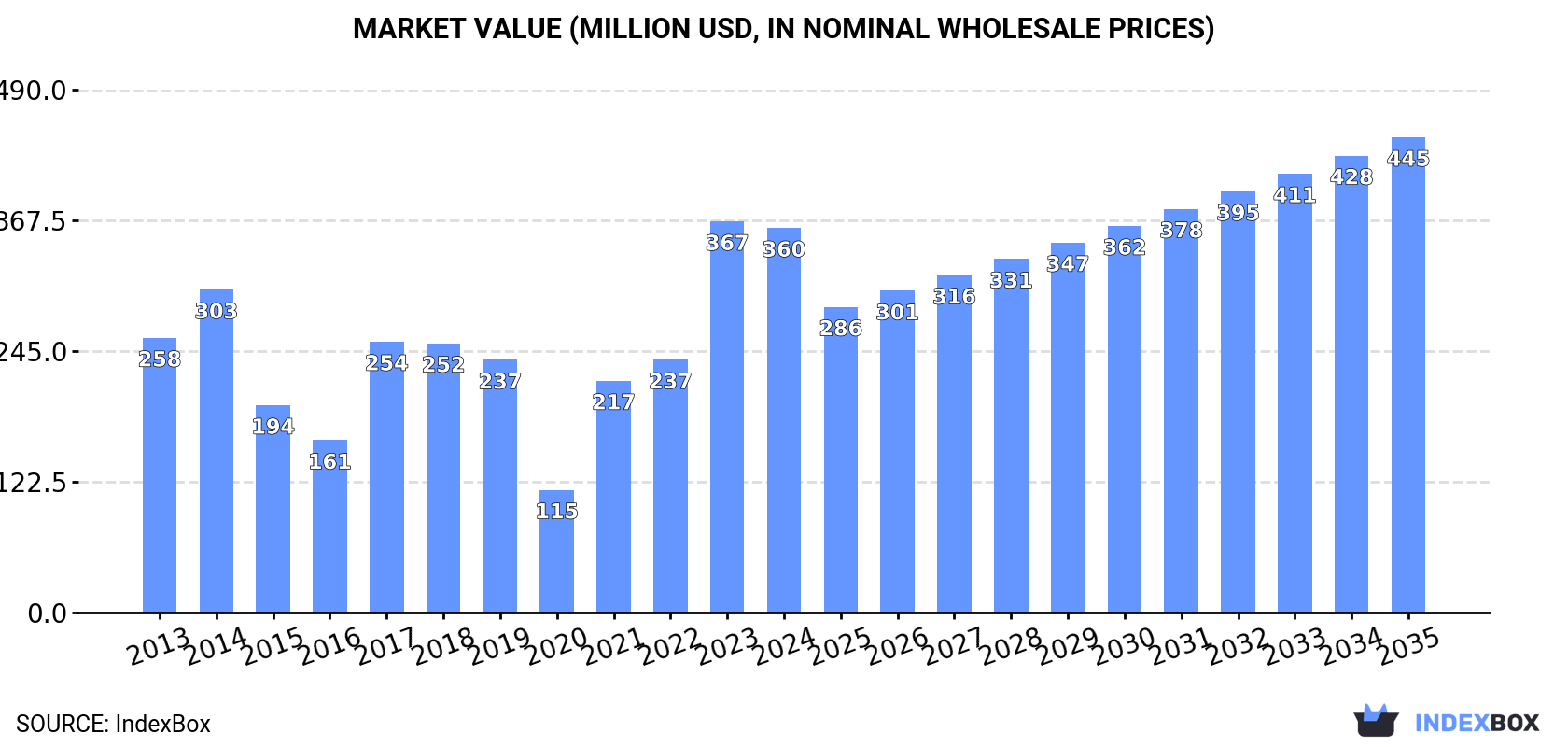 Market Value (million USD, nominal wholesale prices)