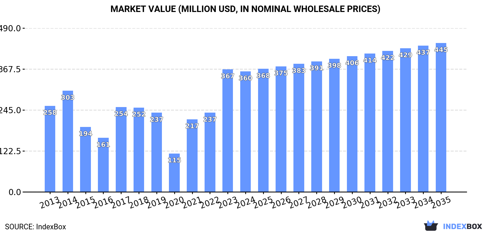 Market Value (million USD, nominal wholesale prices)