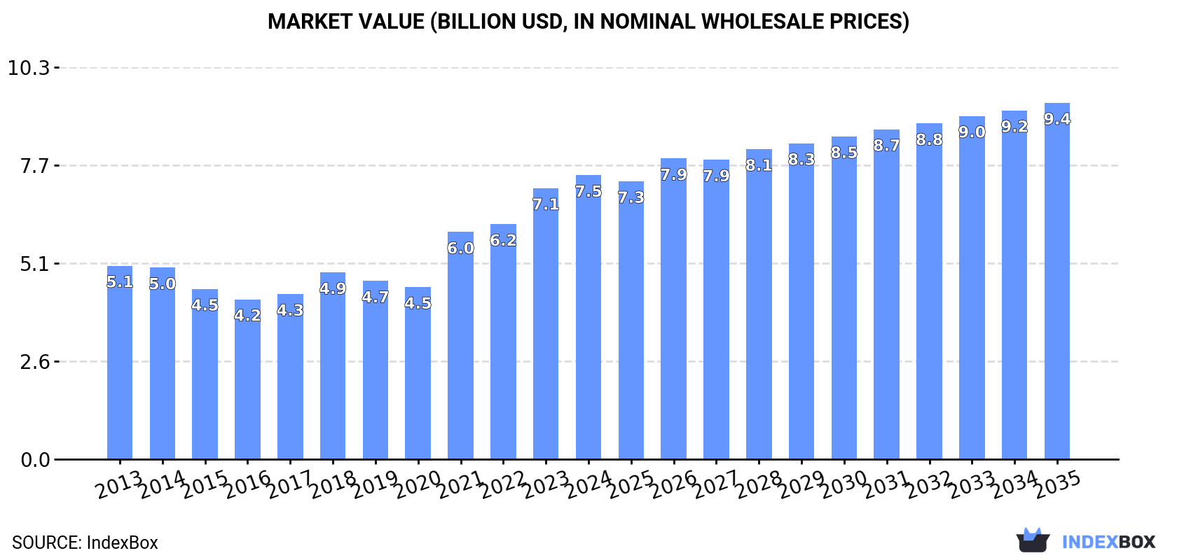 Market Value (billion USD, nominal wholesale prices)