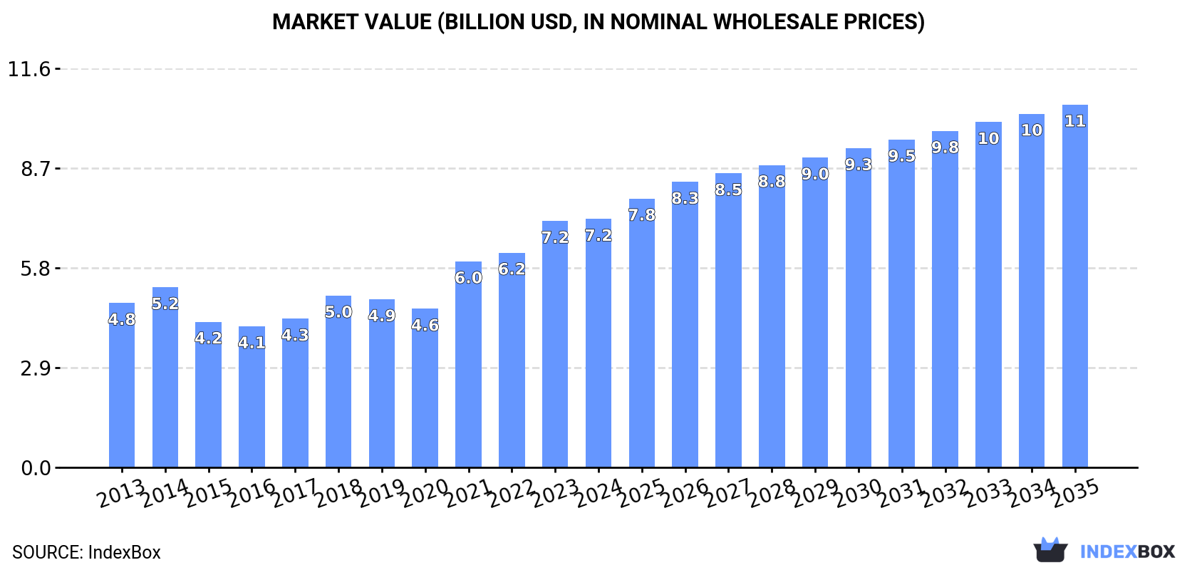 Market Value (billion USD, nominal wholesale prices)