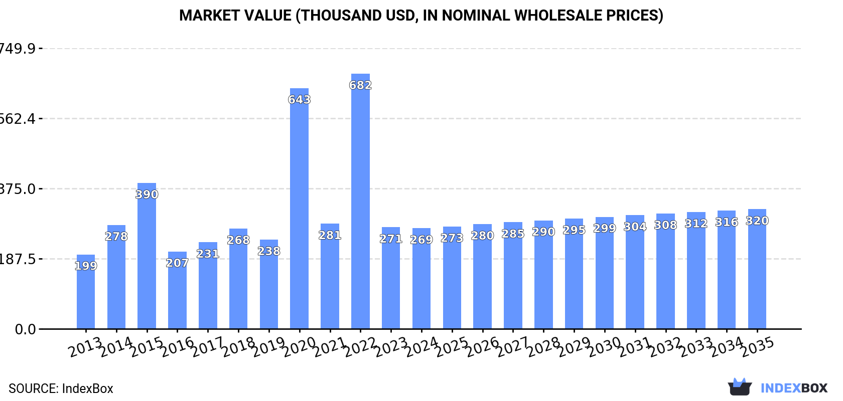 Market Value (thousand USD, nominal wholesale prices)