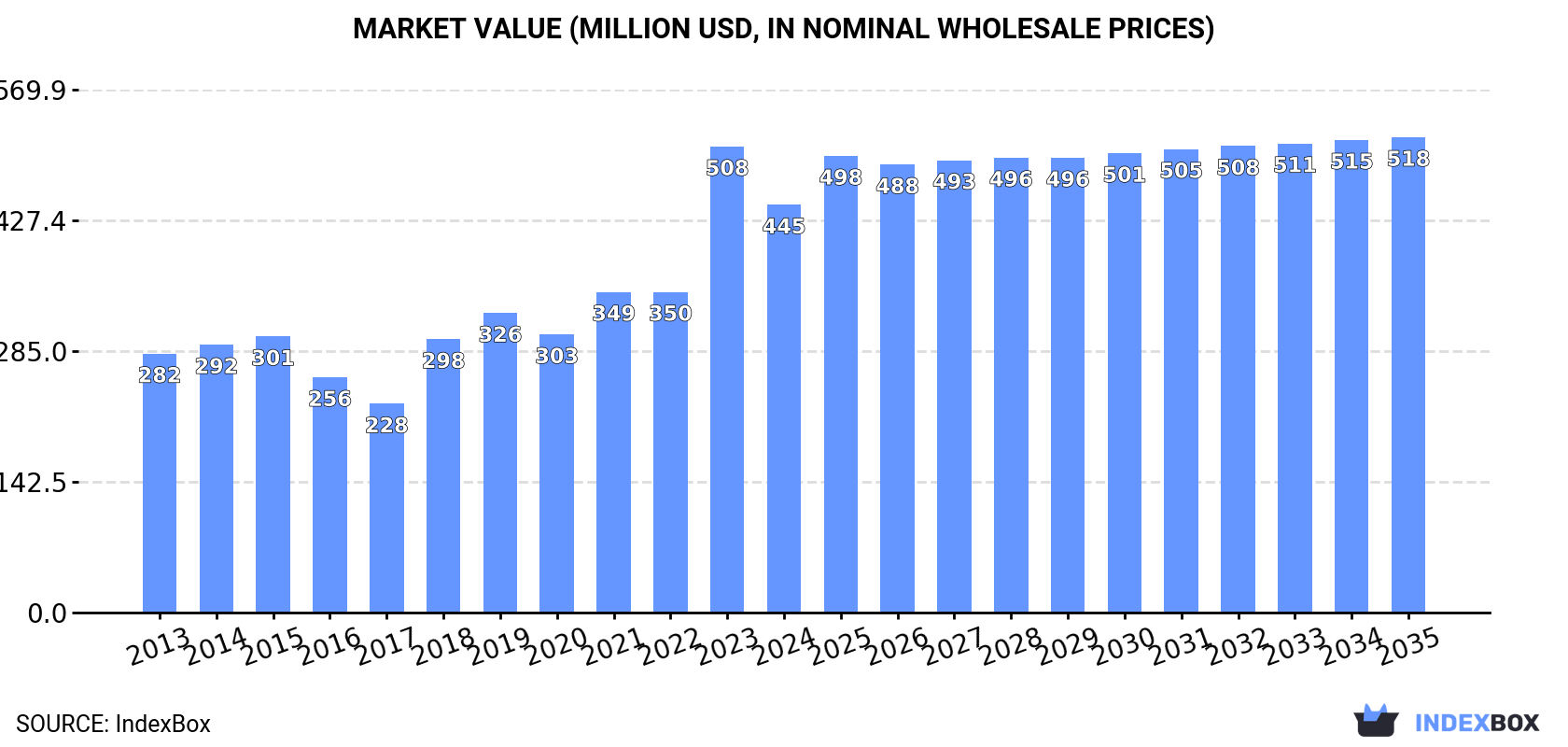 Market Value (million USD, nominal wholesale prices)