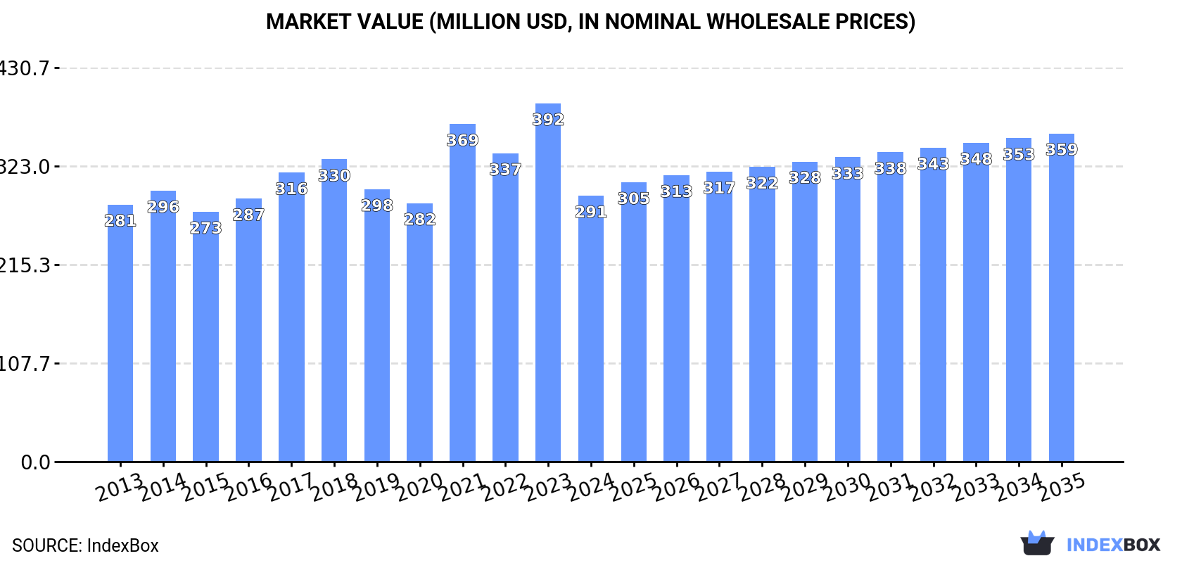 Market Value (million USD, nominal wholesale prices)