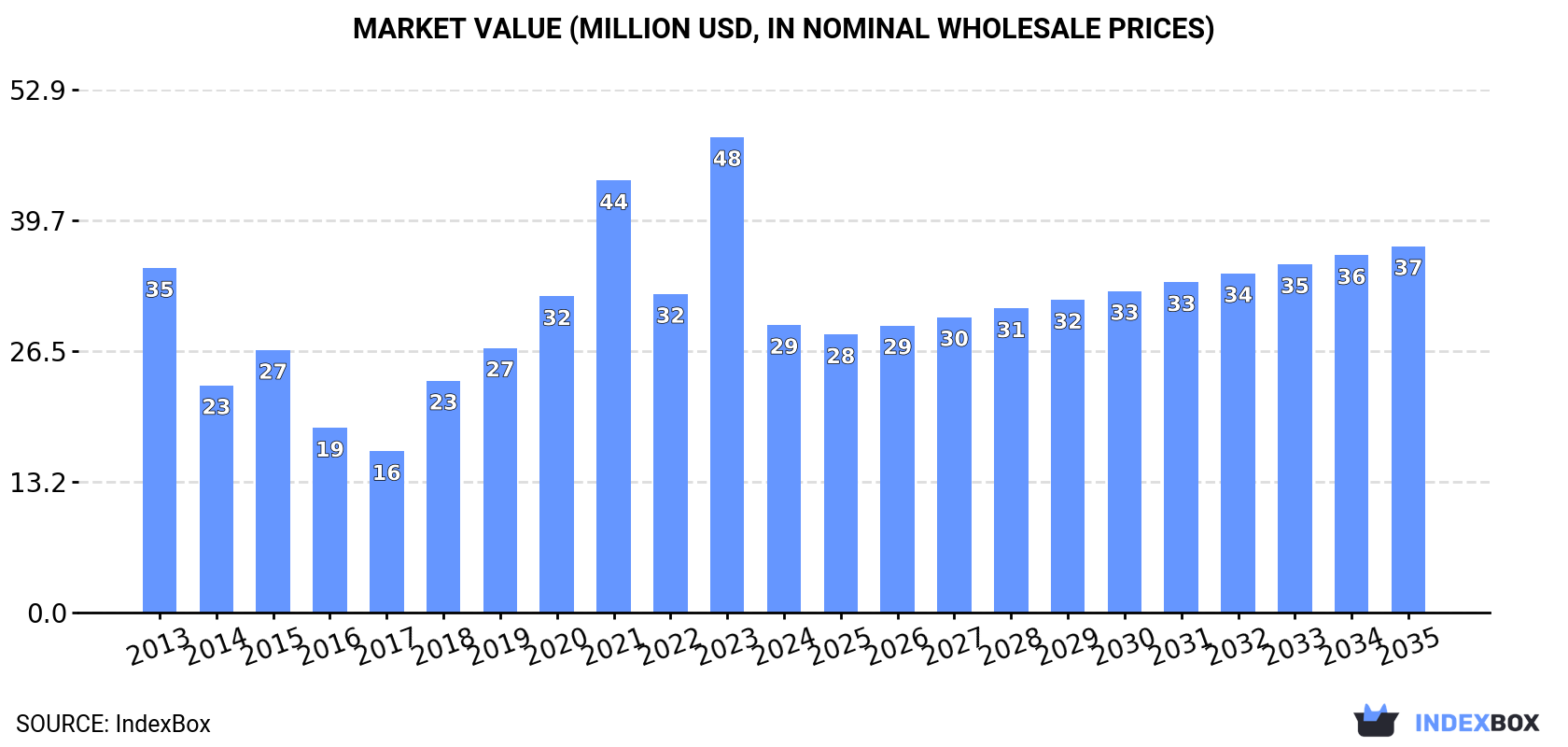 Market Value (million USD, nominal wholesale prices)