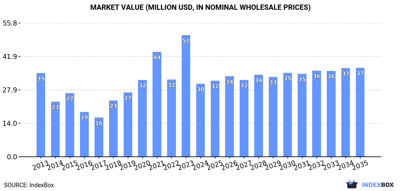 Market Value (million USD, nominal wholesale prices)