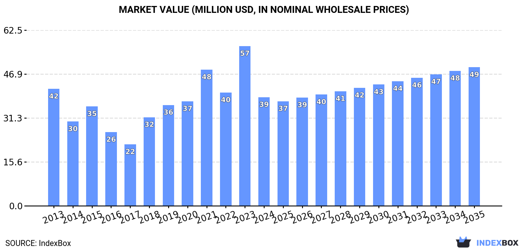Market Value (million USD, nominal wholesale prices)