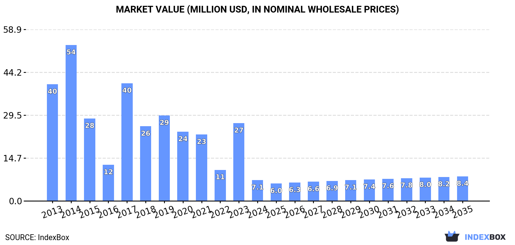 Market Value (million USD, nominal wholesale prices)