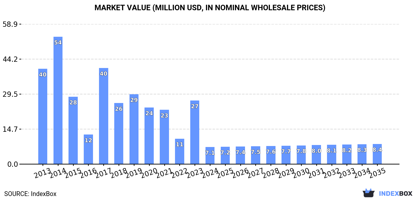 Market Value (million USD, nominal wholesale prices)