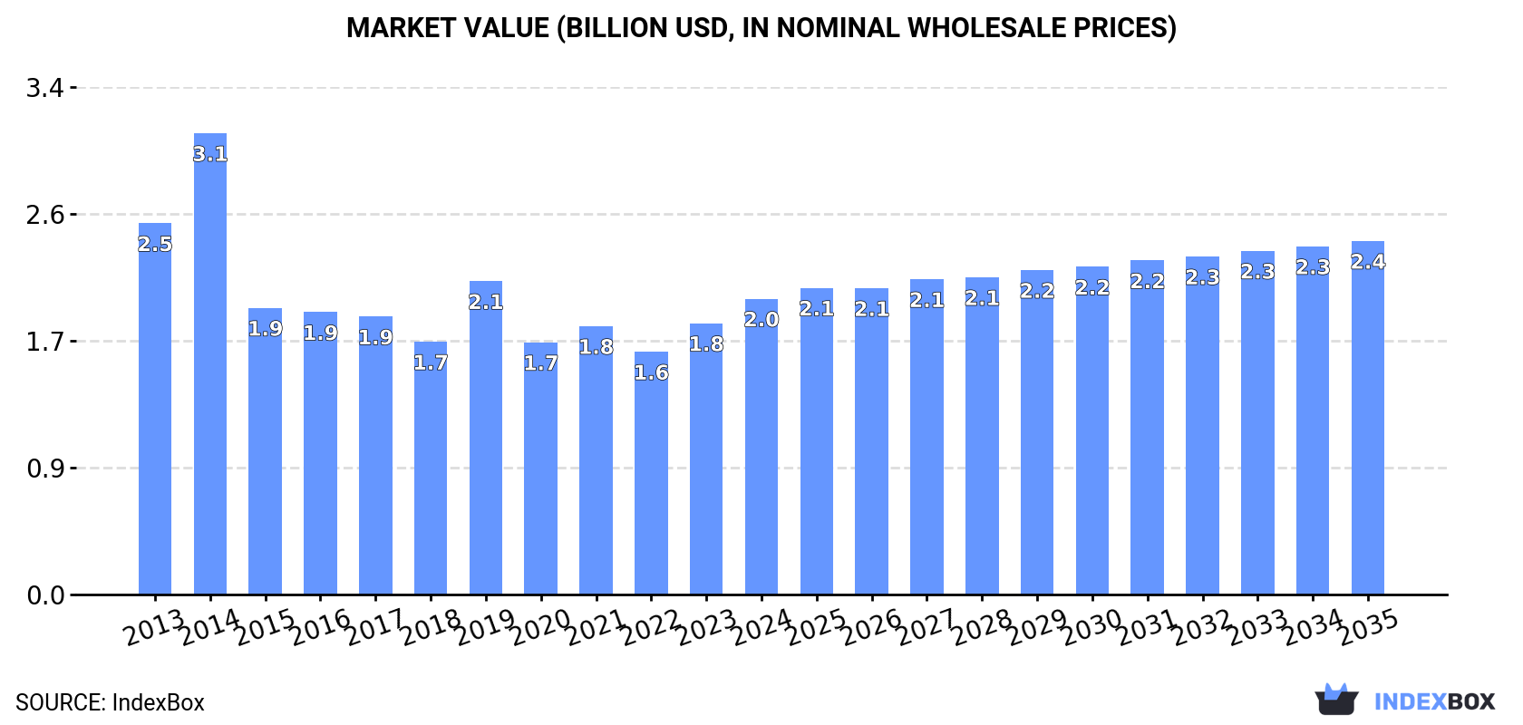 Market Value (billion USD, nominal wholesale prices)