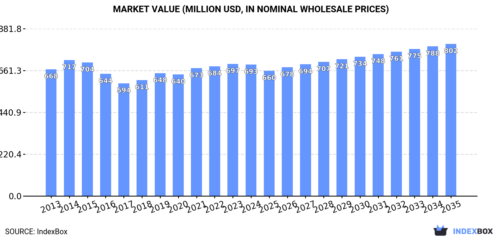 Market Value (million USD, nominal wholesale prices)