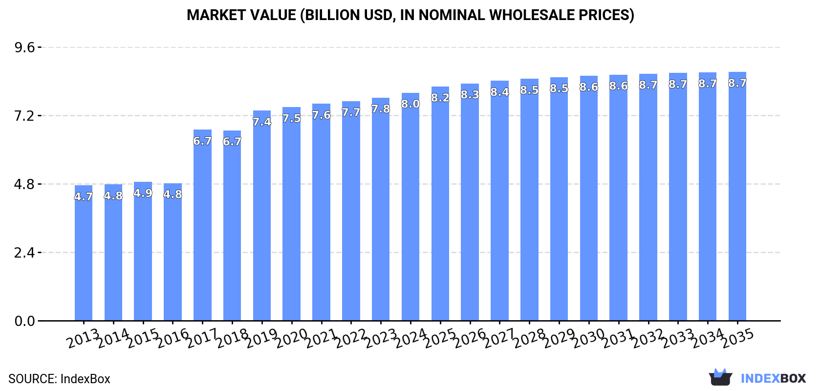 Market Value (billion USD, nominal wholesale prices)