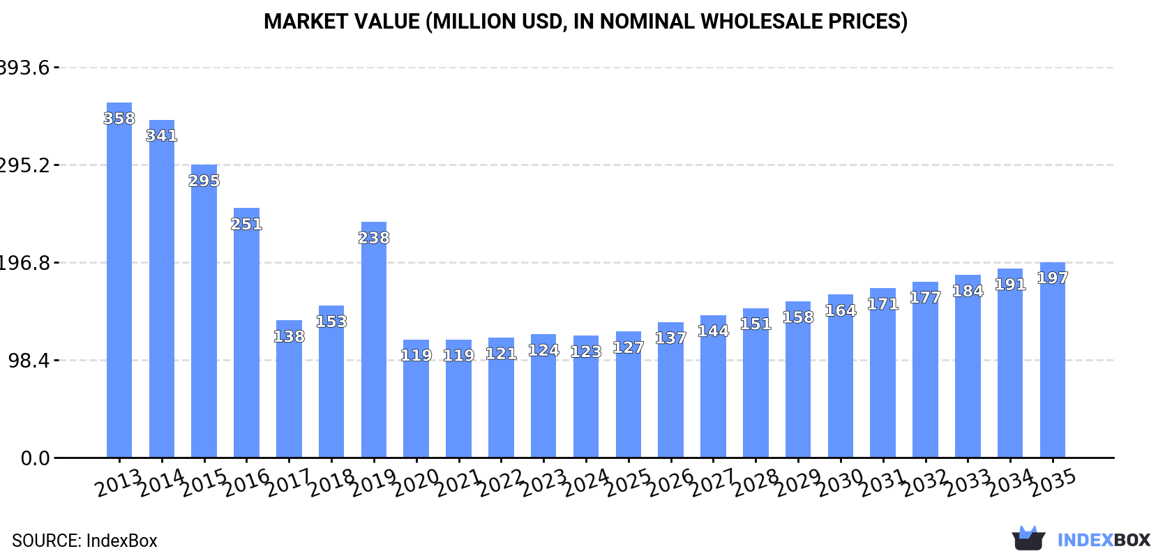 Market Value (million USD, nominal wholesale prices)