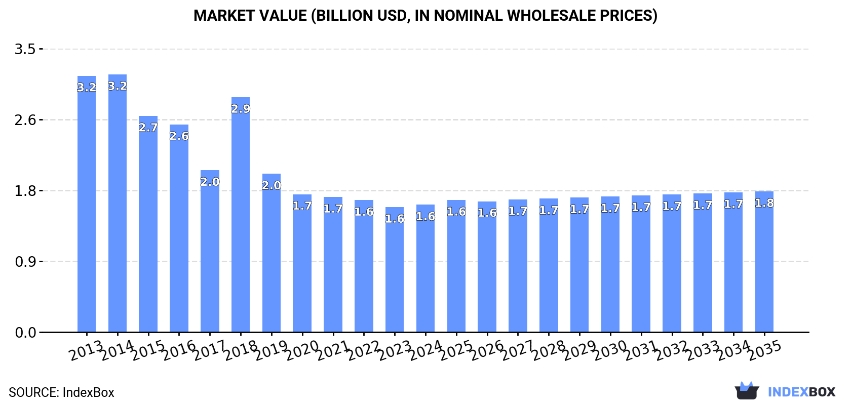 Market Value (billion USD, nominal wholesale prices)