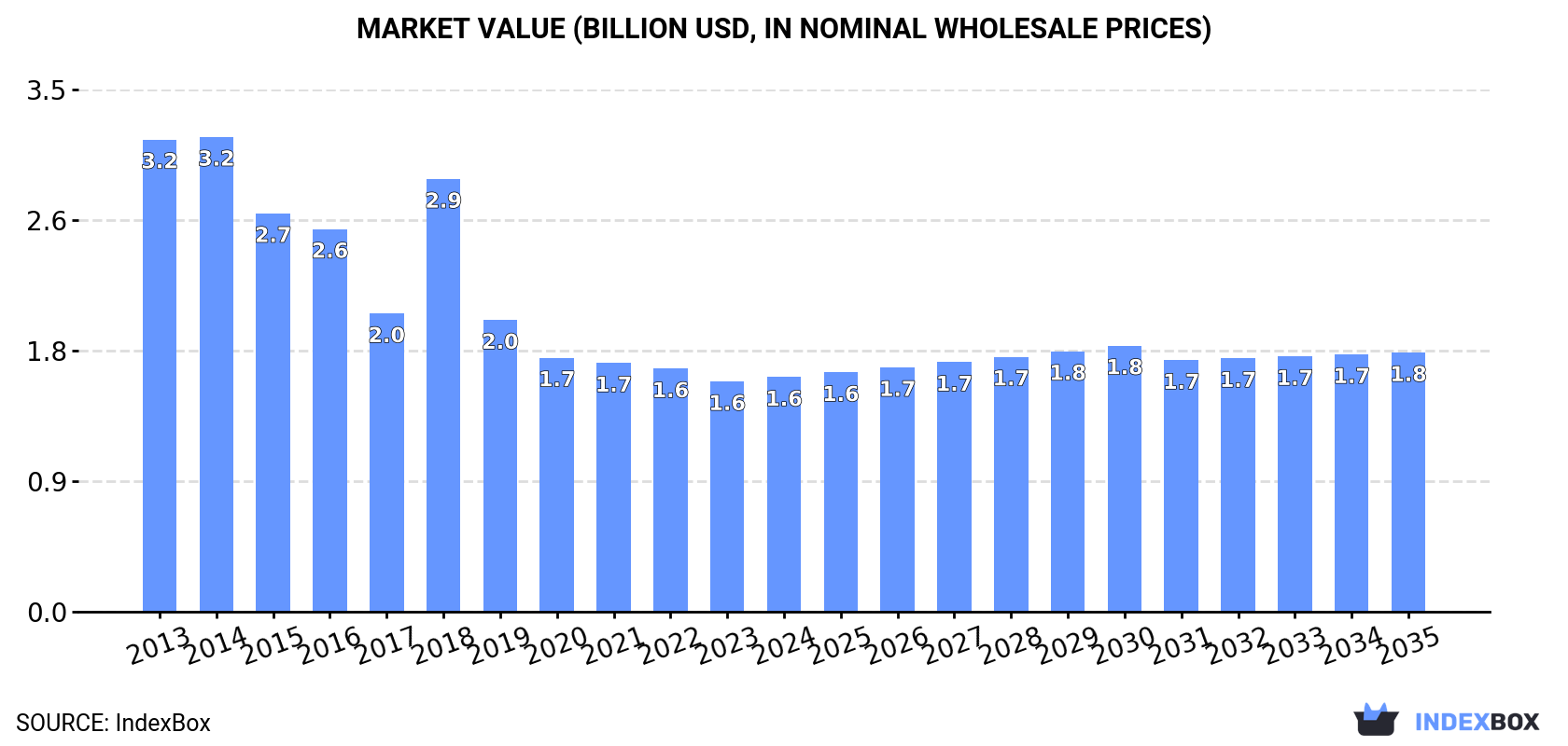 Market Value (billion USD, nominal wholesale prices)