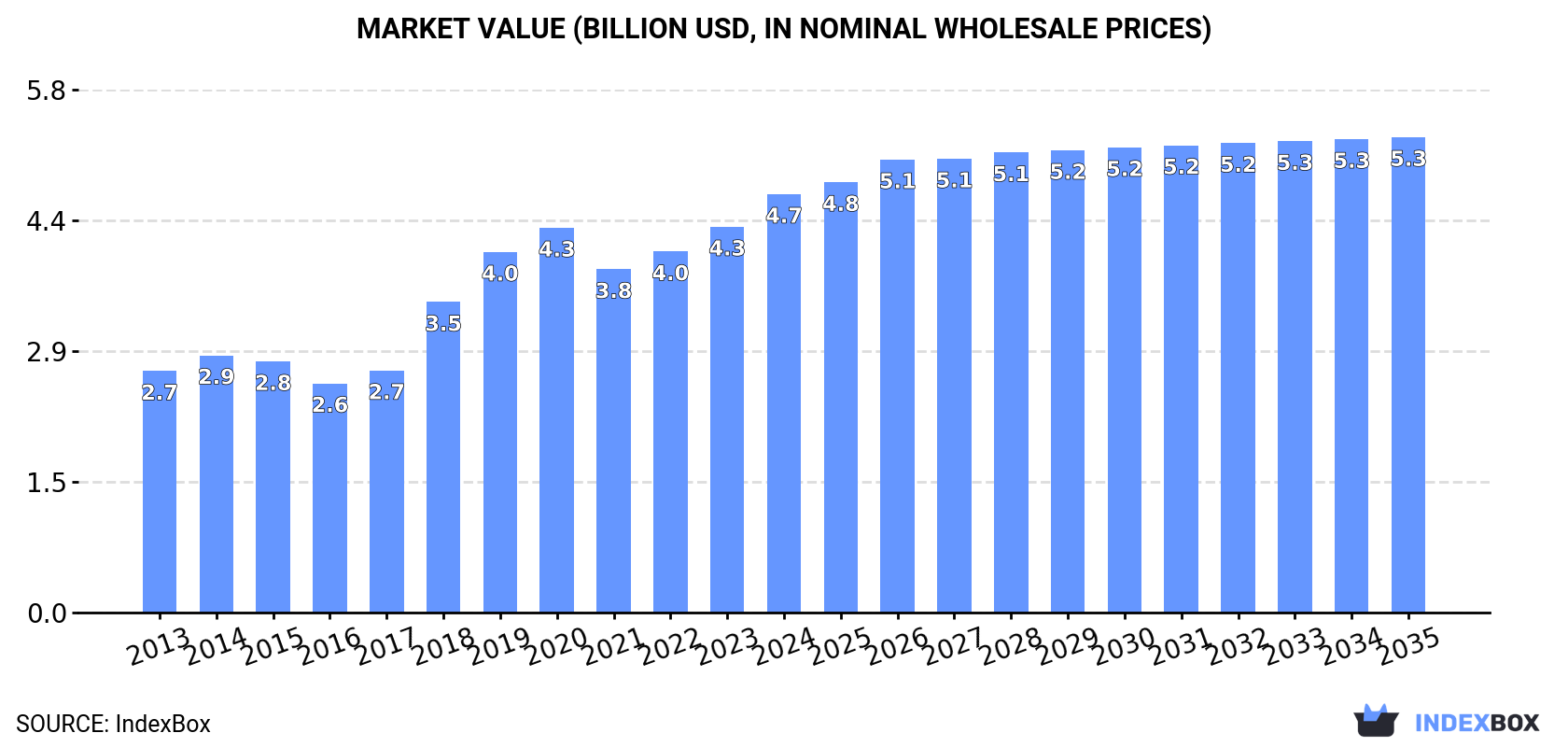 Market Value (billion USD, nominal wholesale prices)