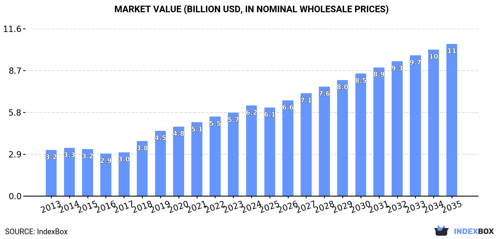 Market Value (billion USD, nominal wholesale prices)
