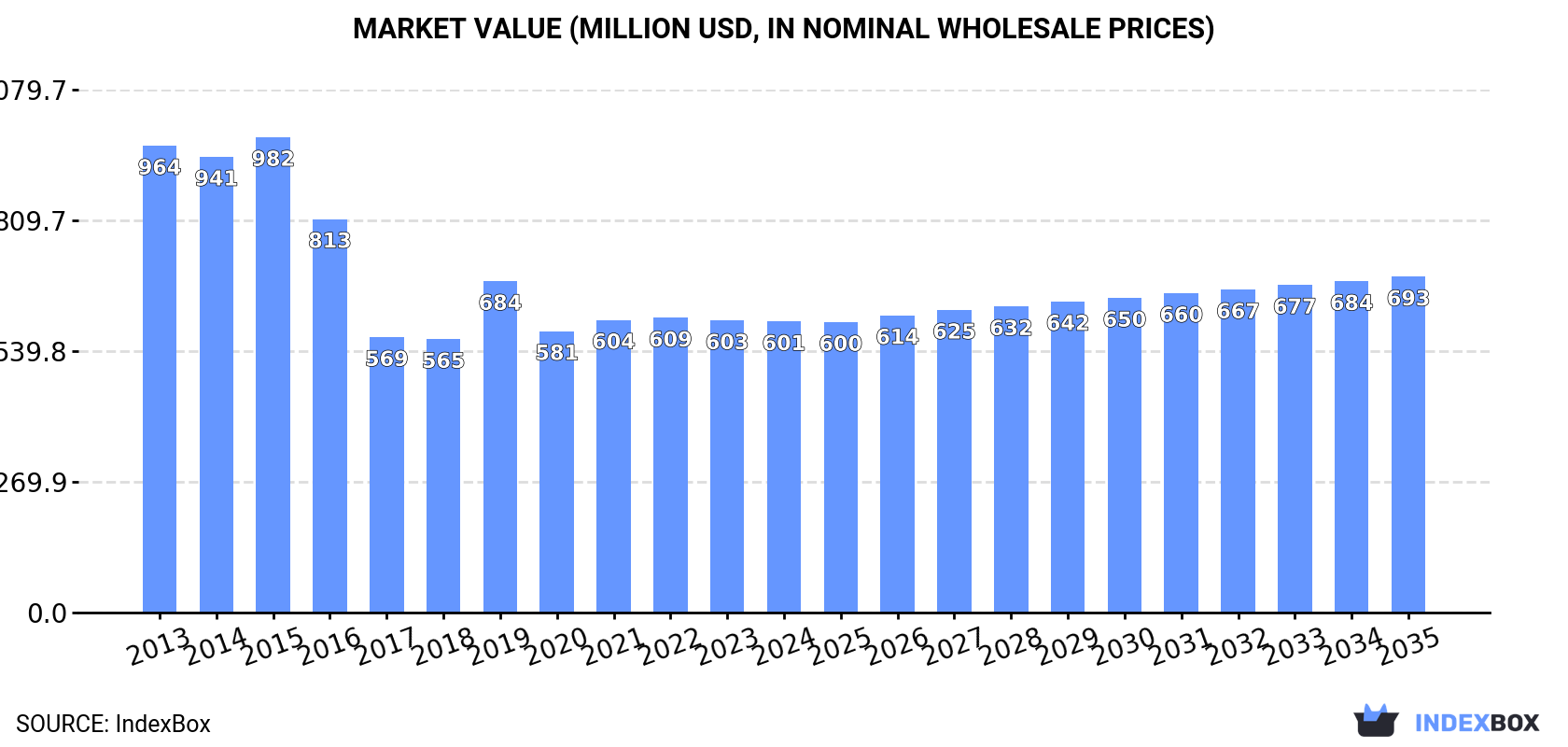 Market Value (million USD, nominal wholesale prices)