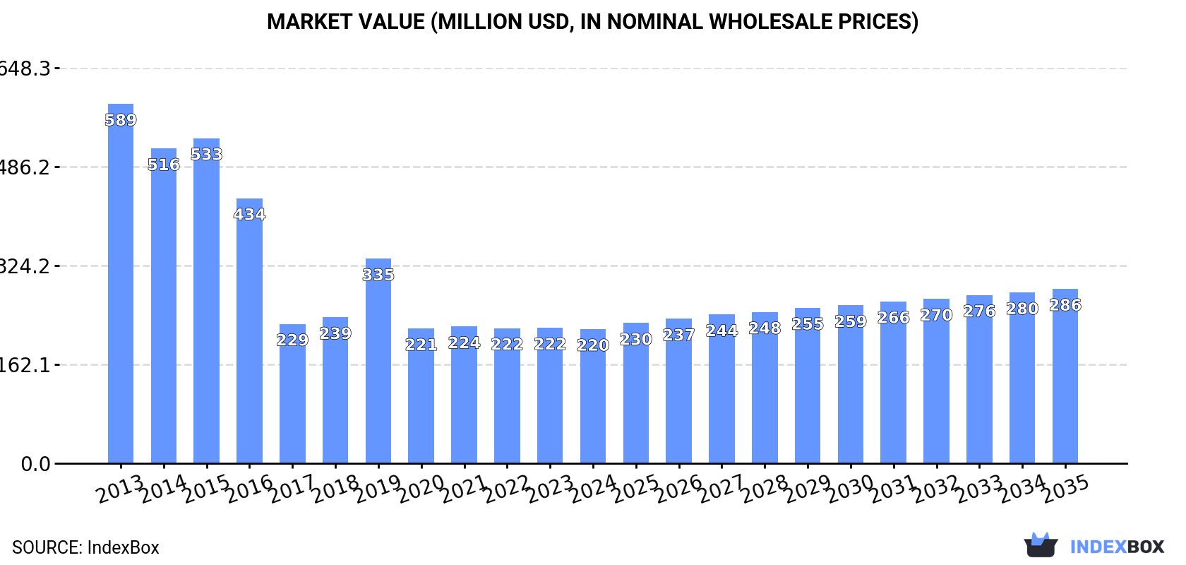 Market Value (million USD, nominal wholesale prices)
