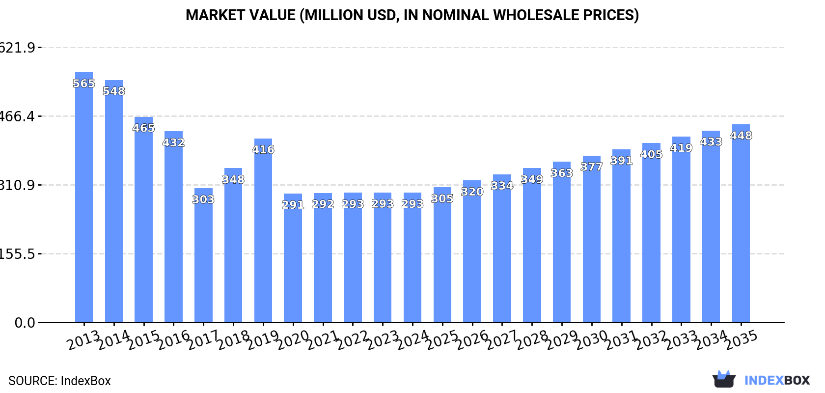 Market Value (million USD, nominal wholesale prices)