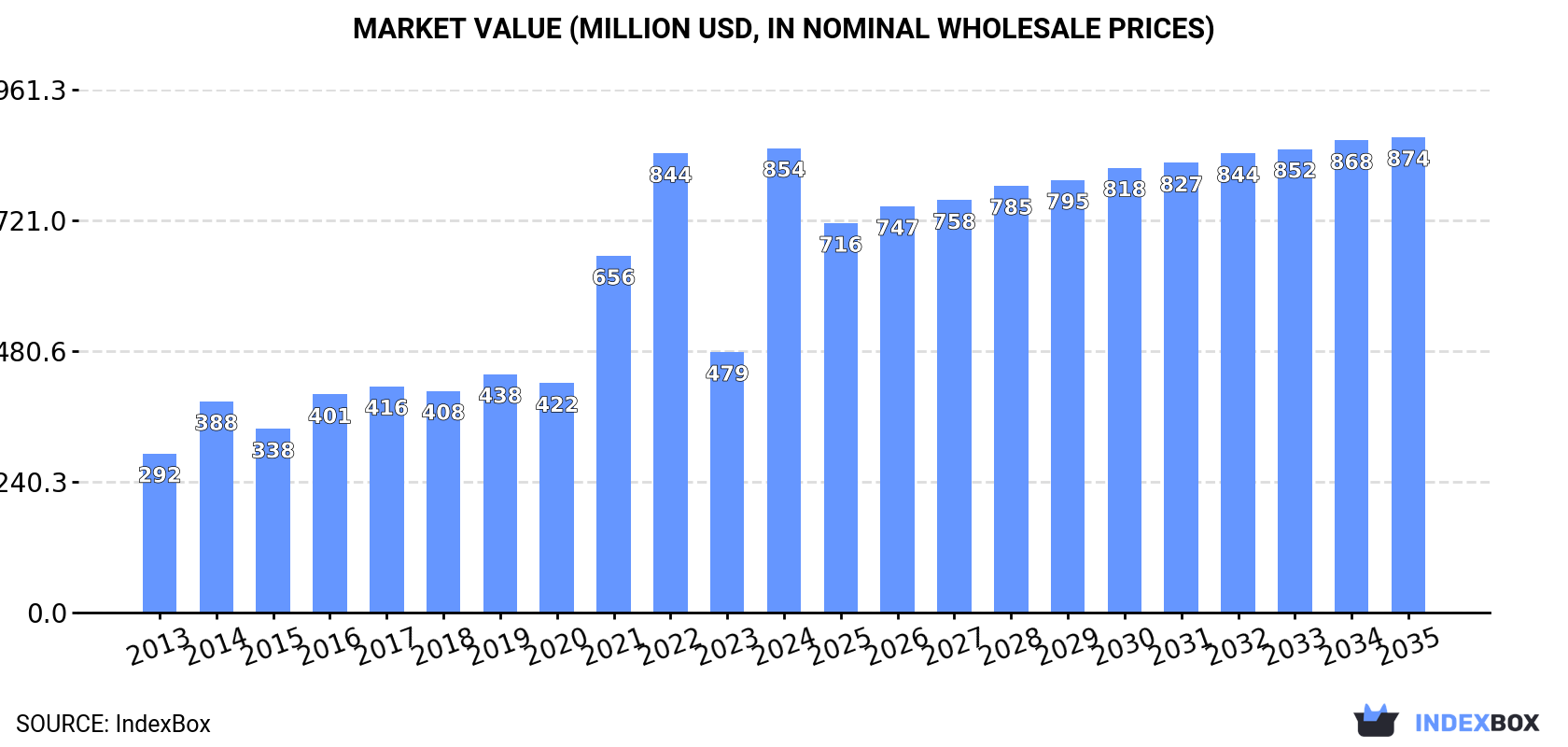 Market Value (million USD, nominal wholesale prices)