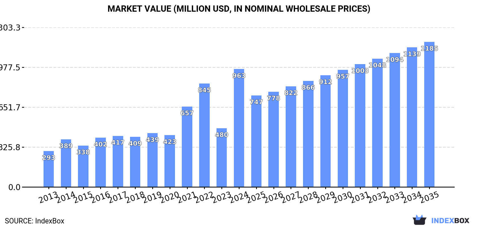Market Value (million USD, nominal wholesale prices)