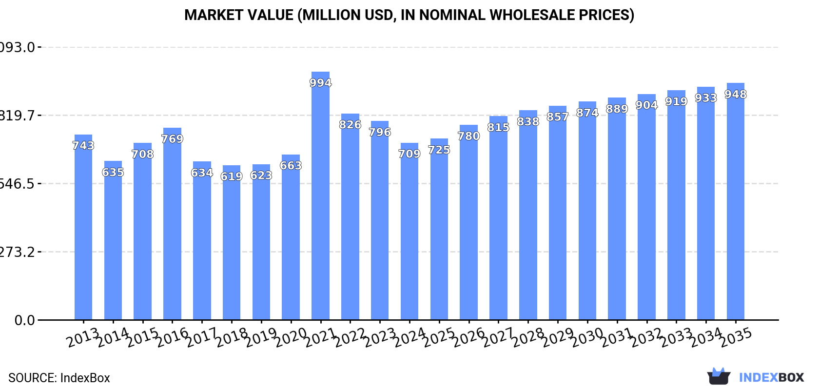 Market Value (million USD, nominal wholesale prices)