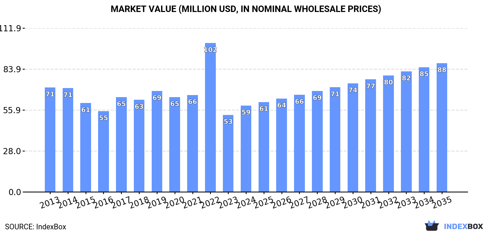 Market Value (million USD, nominal wholesale prices)
