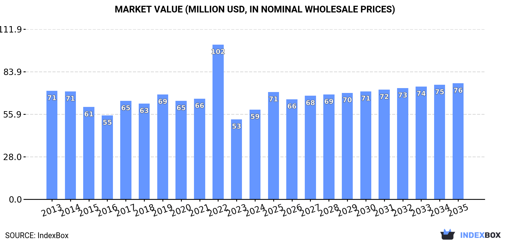 Market Value (million USD, nominal wholesale prices)