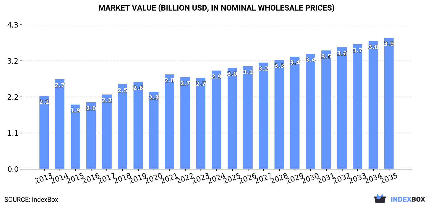 Market Value (billion USD, nominal wholesale prices)