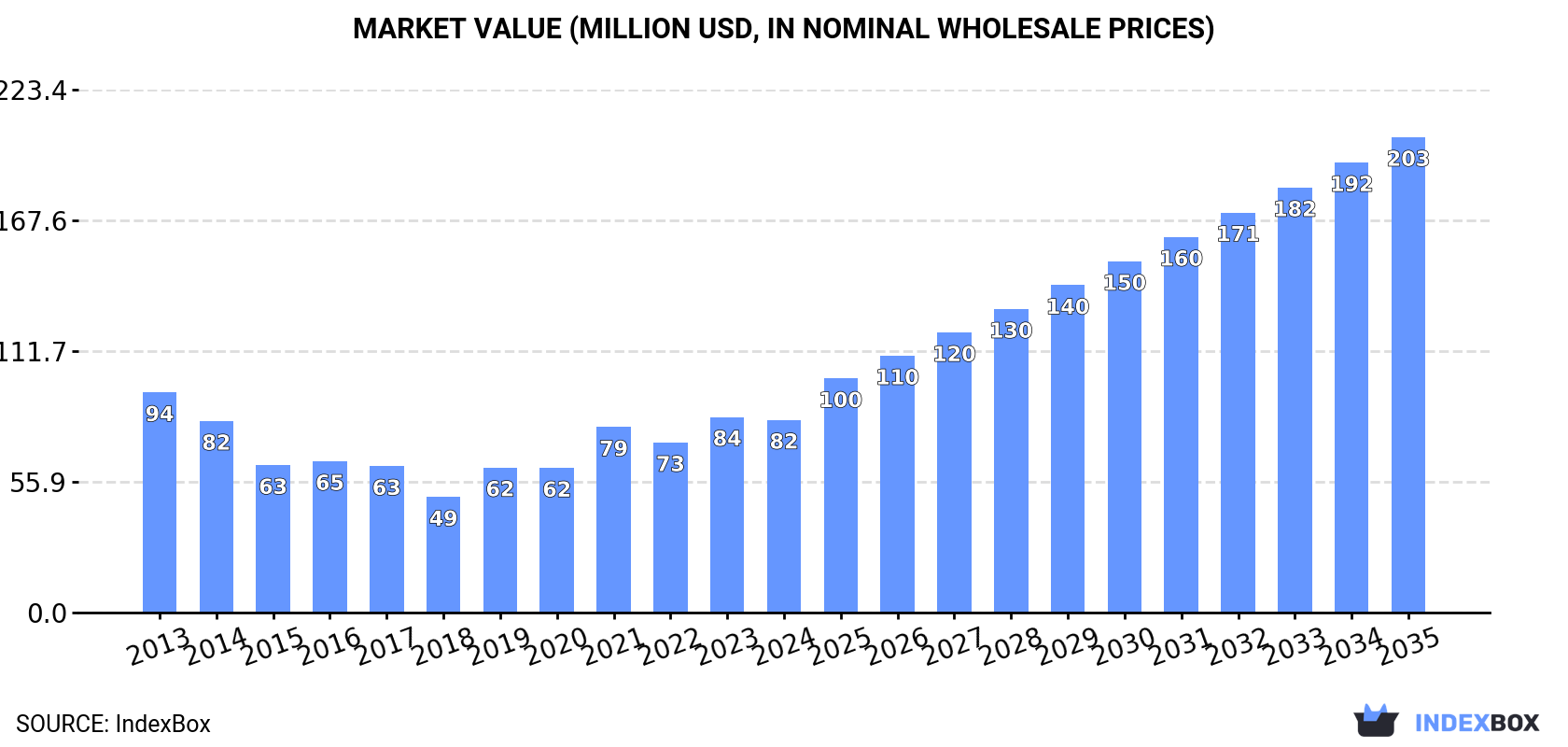 Market Value (million USD, nominal wholesale prices)