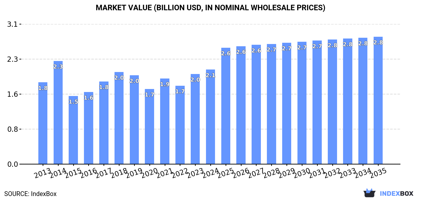 Market Value (billion USD, nominal wholesale prices)