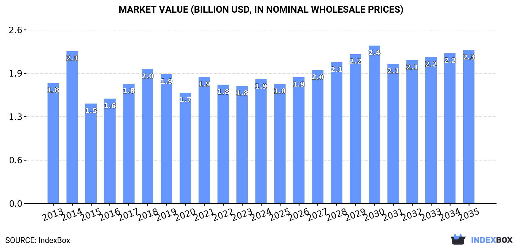 Market Value (billion USD, nominal wholesale prices)